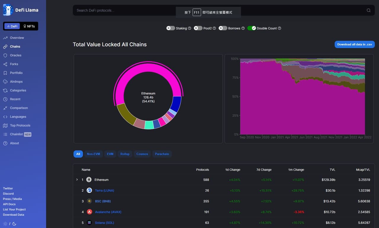 #資料整理 【工具推薦】DefiLlama | NFT 與 DeFi 數據資料庫 - 區塊鏈板 | Dcard