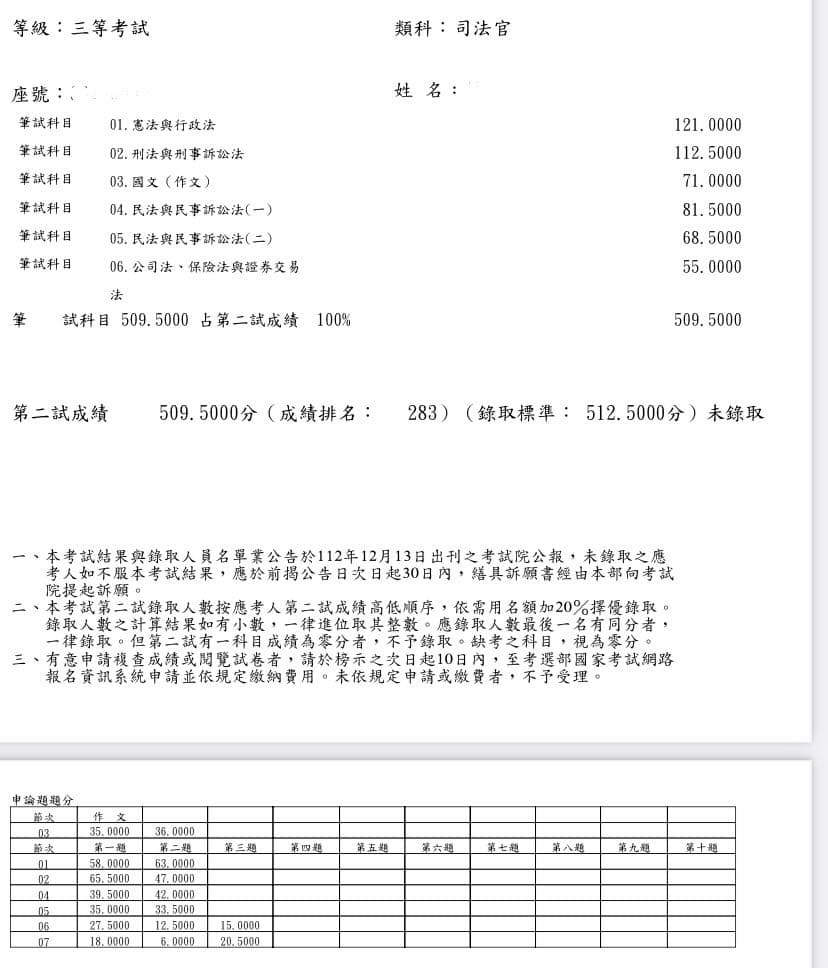 請益 成績單健檢(目標司法官) 法律人板 Dcard