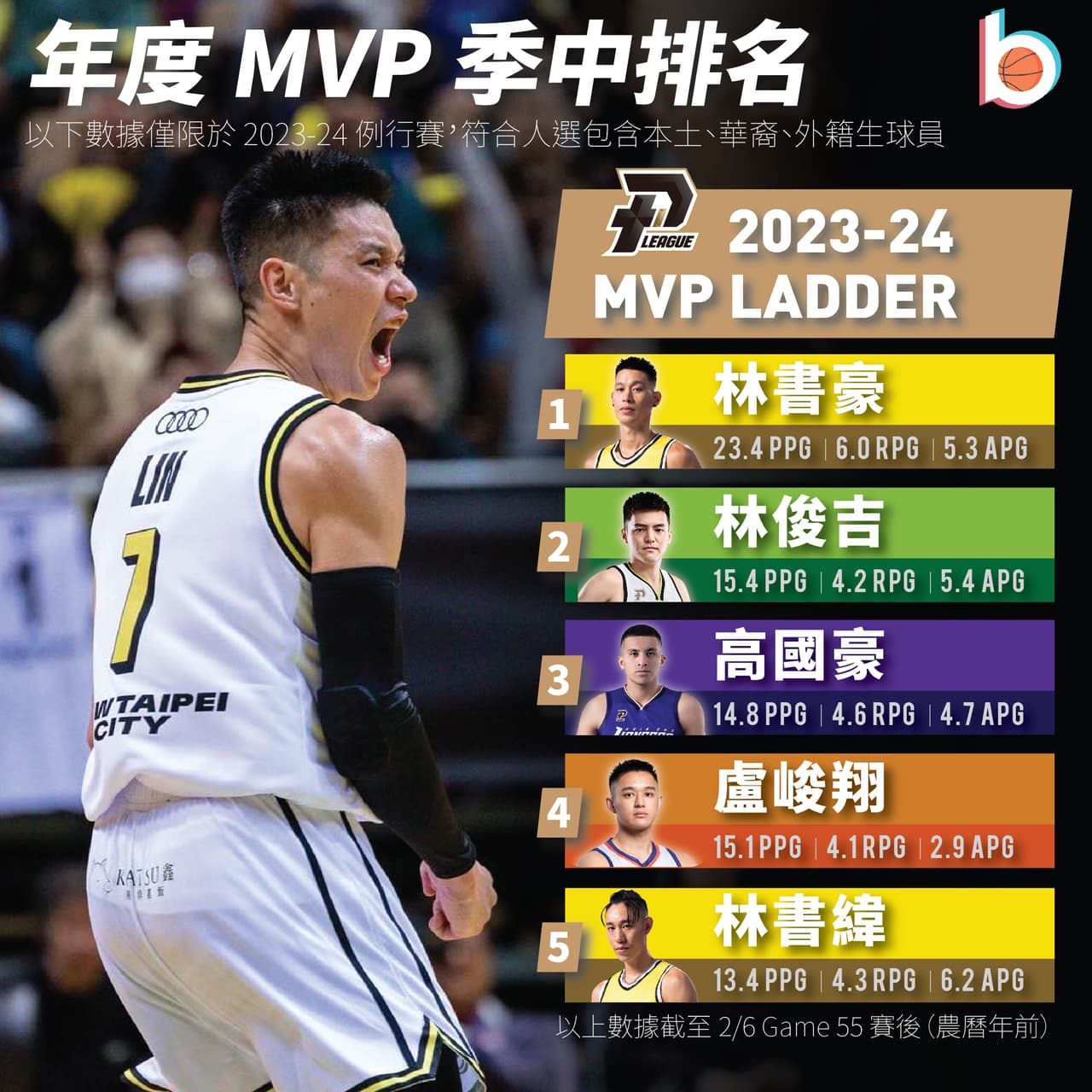 #討論 🏆 PLG 季中年度獎項：年度MVP候選人 - 籃球板 | Dcard