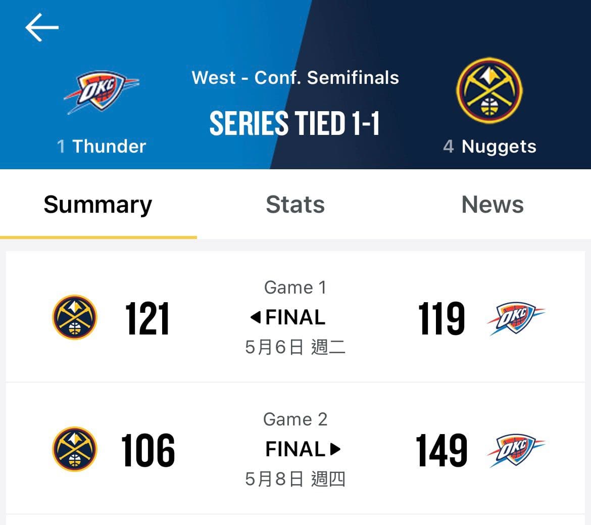 #即討 2025/5/10 NBA 西區準決賽 G3 / 雷霆 VS. 金塊 / 賽事討論區（系列賽 1-1） - NBA板 | Dcard