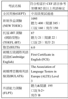 #詢問 英語能力B2等級含聽說讀寫 什麼比較容易考？ - 語言板 | Dcard