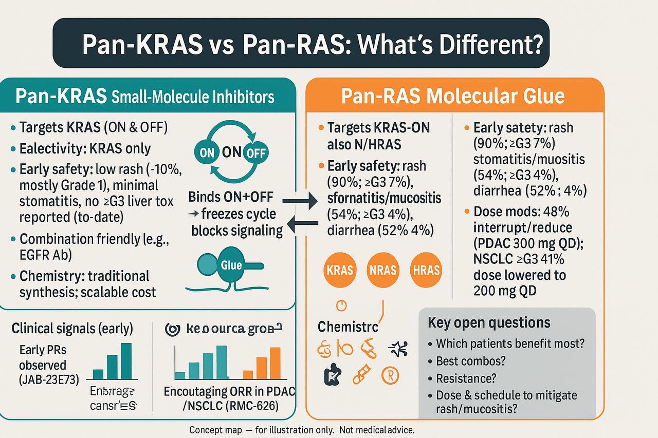 【Pan-KRAS小分子 vs Pan-RAS「分子膠」：差異化拚場何時揭曉？】 - 藥時事 Drugnews (@drugnews) | Dcard