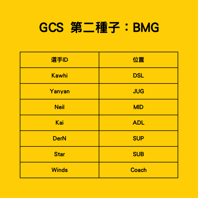 #心得分享 APL 2025 瑞士輪 隊伍介紹 GCS賽區 - 傳說對決板 | Dcard