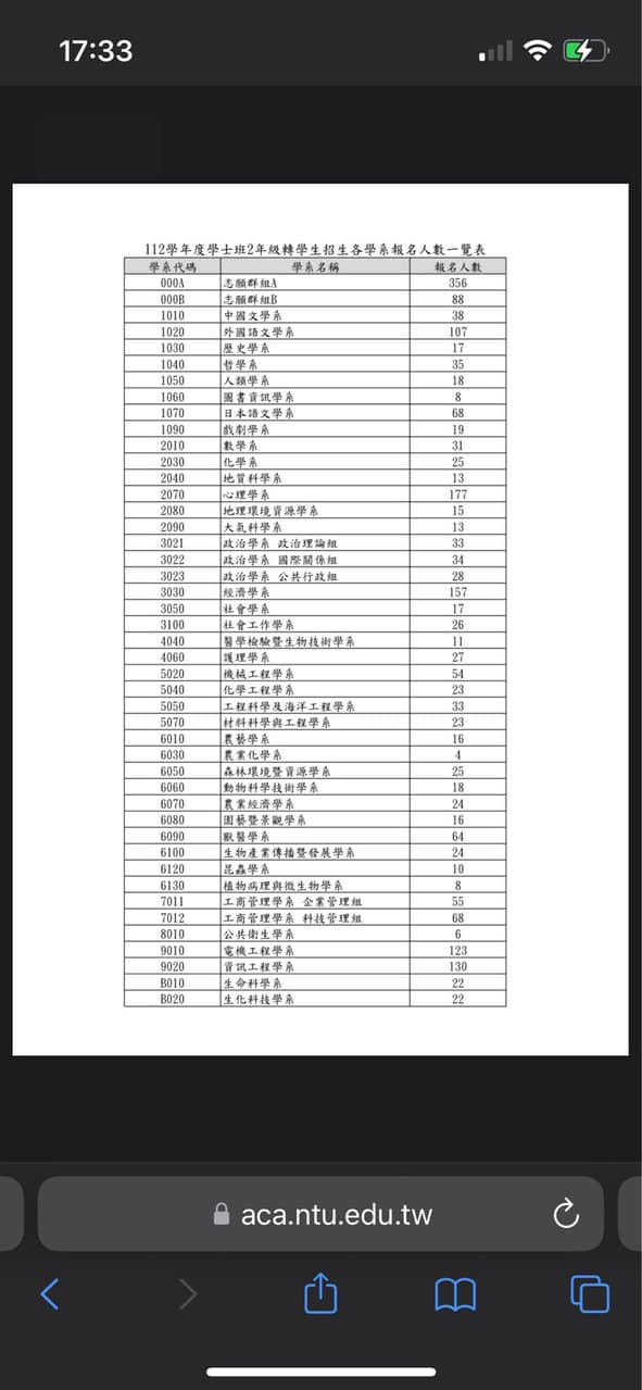 台大轉考報名人數 考試板 Dcard