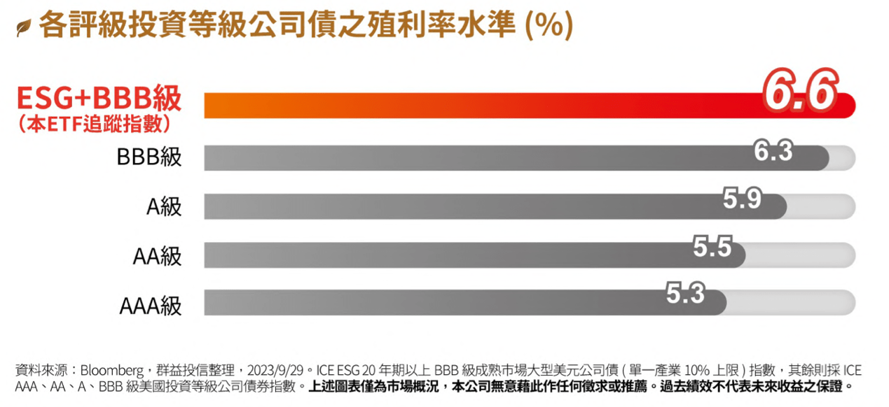 #情報 【ETF研究室】00937B 群益 ESG 投等債 20+ ETF🔥成分股 配息 優缺點👀 - 股感 StockFeel (@stockfeel) | Dcard