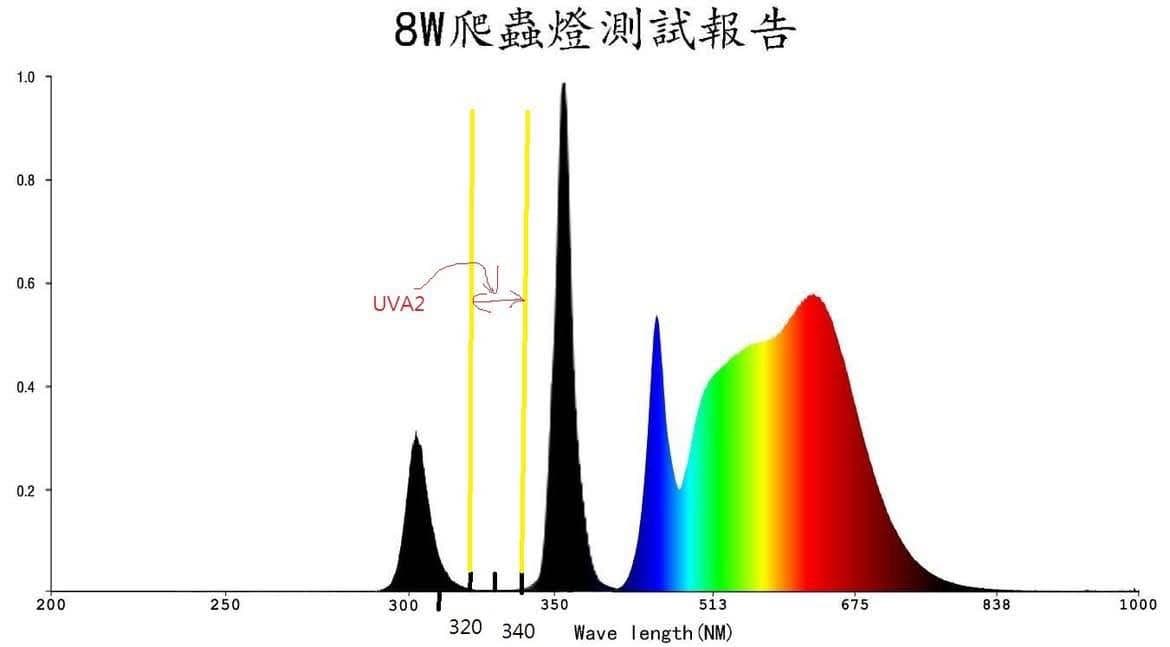 #其他 為什麼我們應該拒絕使用 LED UVB？ - 兩棲爬寵板 | Dcard