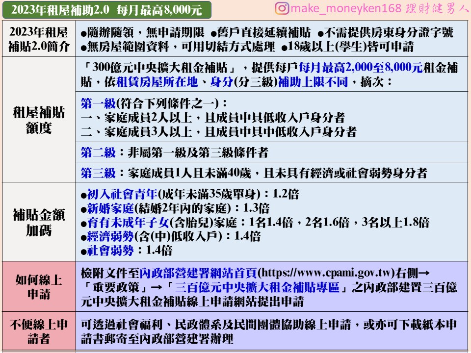 【2023年租屋補助20 每月最高8000元】 理財板 Dcard