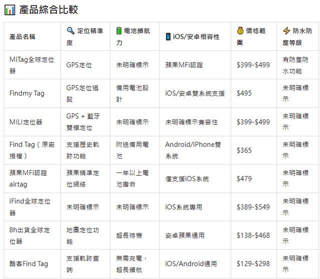 2026年8款「GPS定位器」推薦 - 防丟防盜追蹤必備神器 - 就是不想起床鴨😶‍🌫️ (@doris616) | Dcard