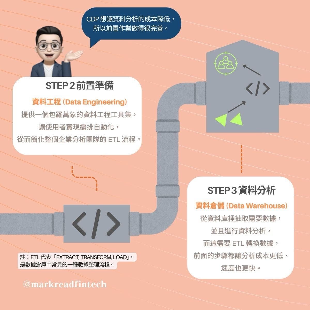 ☁️ 讓數據化不可能為可能 - CLOUDERA - 馬克解讀金融科技 (@markreadfintech) | Dcard