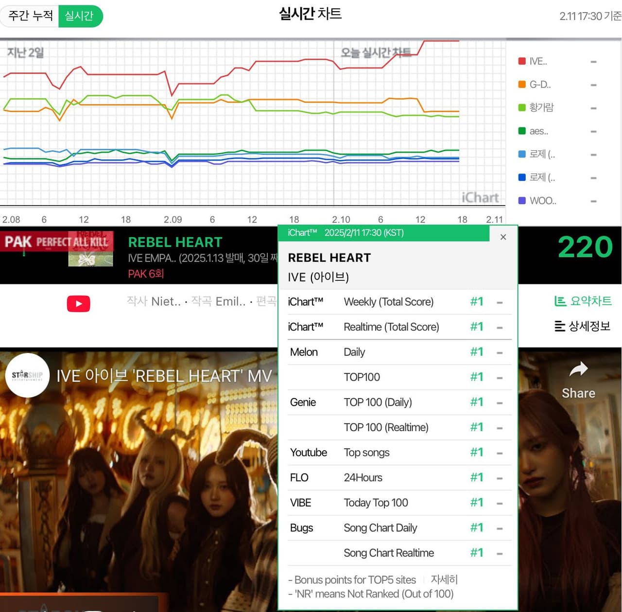 IVE『REBEL HEART』終於PAK+日冠🏆 - 卡 (@kabayu) | Dcard