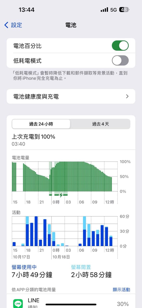 #iPhone i15PM 覺得耗電跟發燙🥹 - Apple板 | Dcard