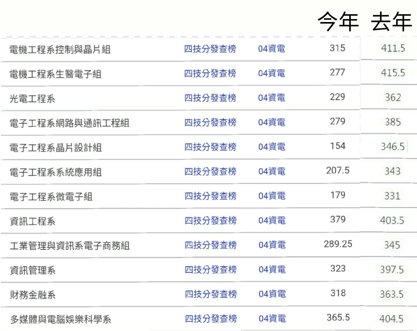 登記分發分數 南臺科大板 Dcard