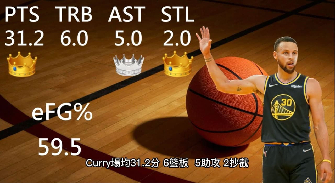 影片！擊敗LBJ的三分球王 Curry與他的勇士王朝 - NBA板 | Dcard