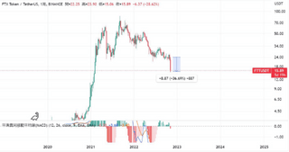 FTT兩天暴跌近40%帶崩市場？短暫的小牛市結束了嗎？ - 理財板 | Dcard