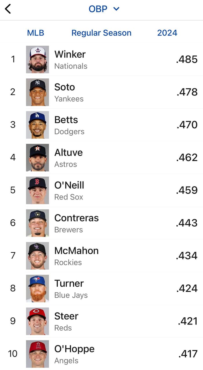 #討論 MLB 打擊三圍&攻擊指數 排名前十的球員（今天比賽結束為止） - MLB板 | Dcard