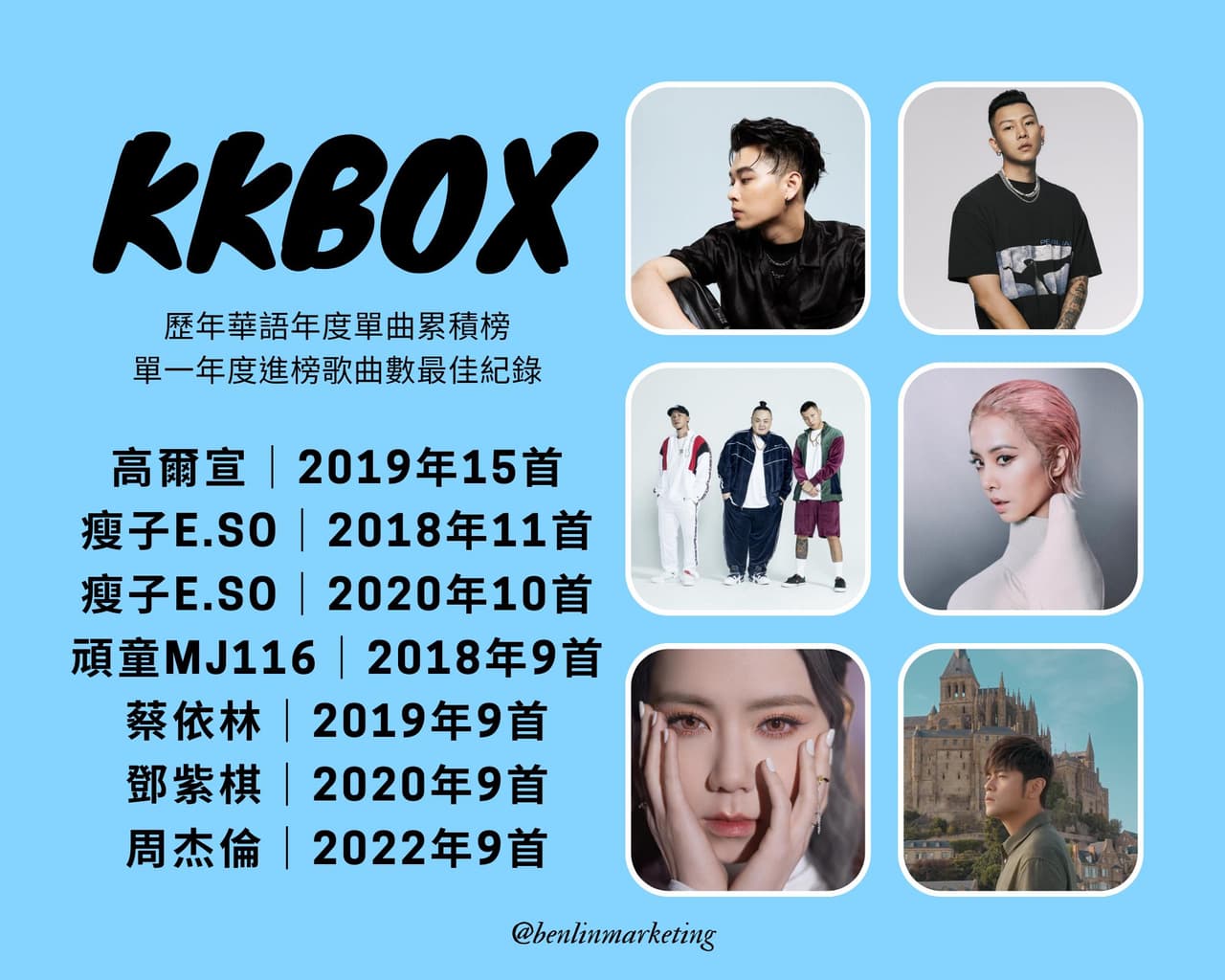 KKBOX歷年華語年度單曲進榜最佳紀錄 - 一事無成的老編 (@benlinmarketing) | Dcard