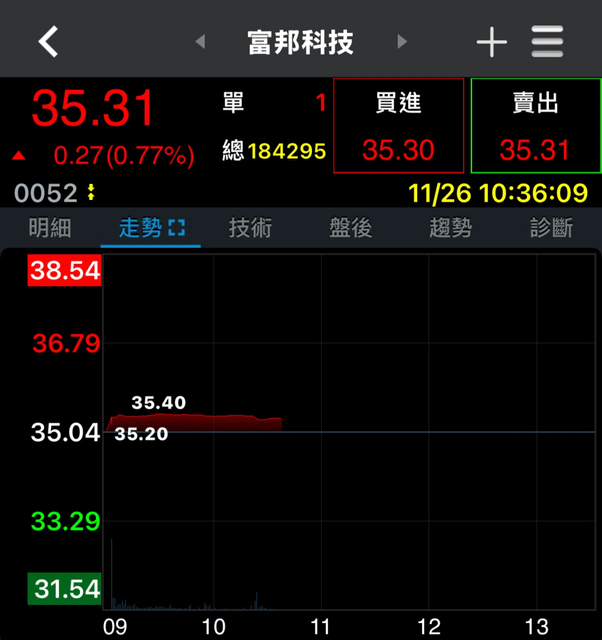 0052 的相關討論與真實心得｜Dcard