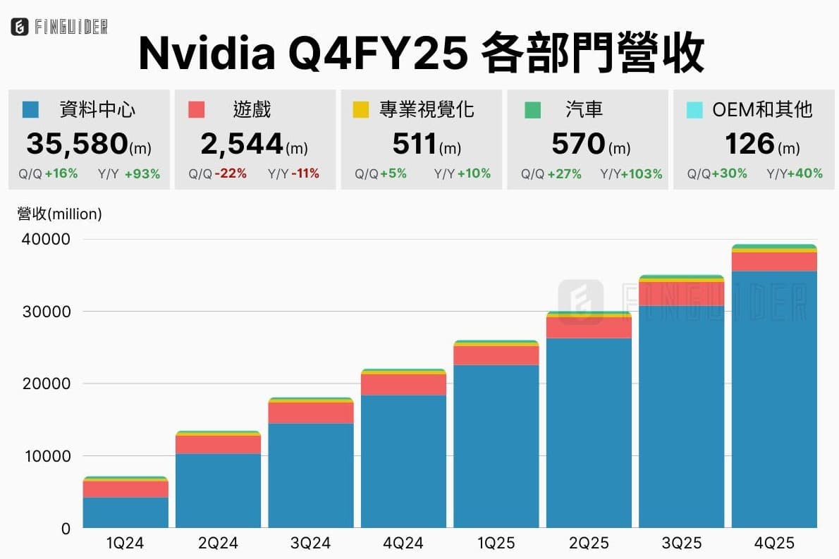 Nvidia 輝達（NVDA）Q4財報：受 AI 推動營收大增，展望樂觀但超越預期的幅度不如過往 - 美股板 | Dcard