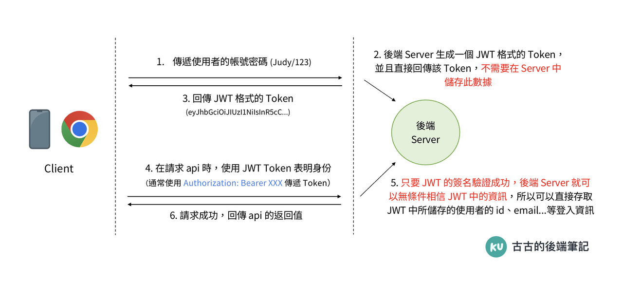 #分享 Session 和 JWT 的差別在哪裡？ - 軟體工程師板 | Dcard