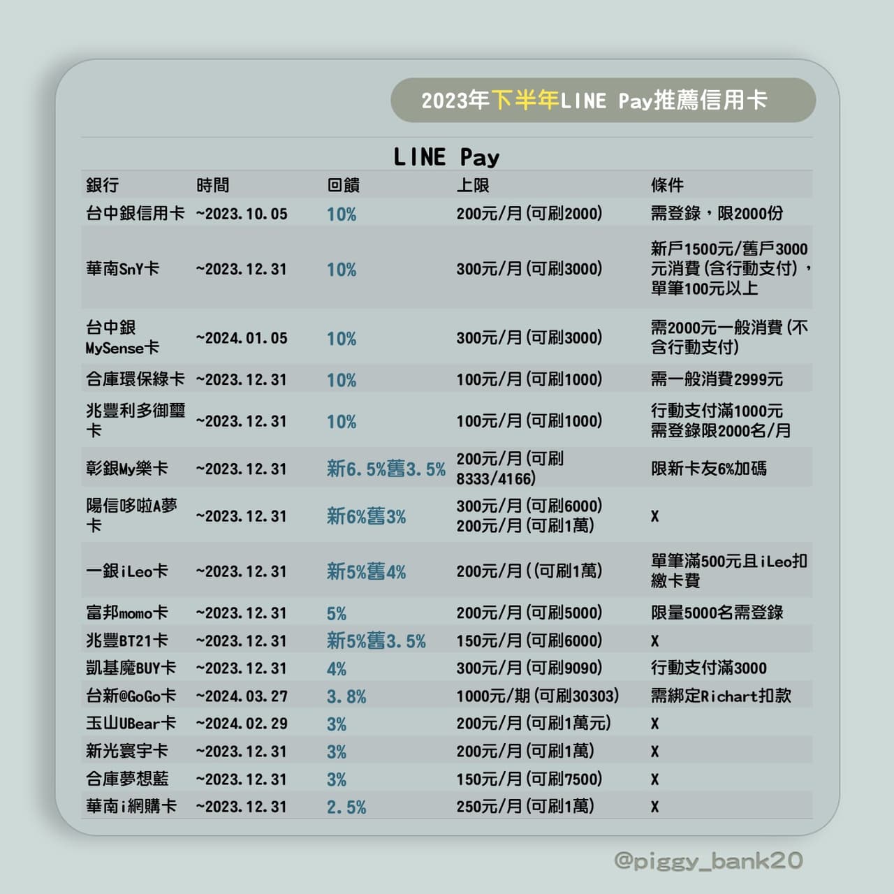 #優惠 2023下半年行動支付推薦綁定信用卡懶人包 ||AP/GP/LINE PAY/街口/台灣PAY...必綁定!!!這些最高10%!!! - 信用卡板 | Dcard