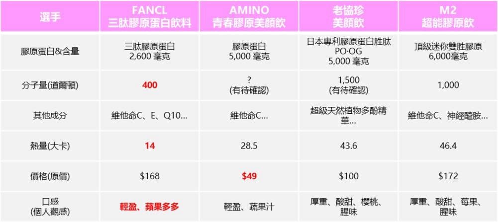 #分享 4款膠原蛋白飲口感與成份評比(AMINO/FANCL/M2/老協珍) - 美妝板 | Dcard