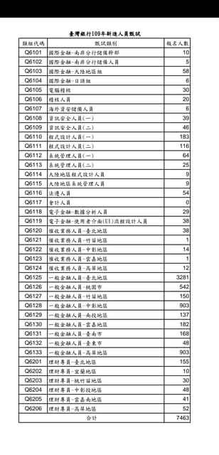 台銀報考人數出爐 考試板 Dcard