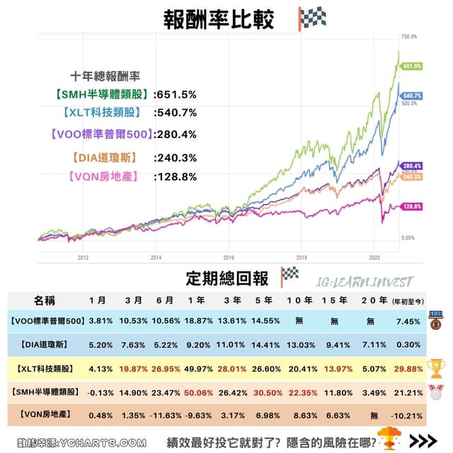 投資美國ETF分析:SPY、VOO、IVV、DIA、QQQ、XLK、VGT、VTI、BND、SOXX、SMH、VNQ、XLP、XLY、XLV、XLB、XLF、XLE。 市場即將崩盤!?投資 ...