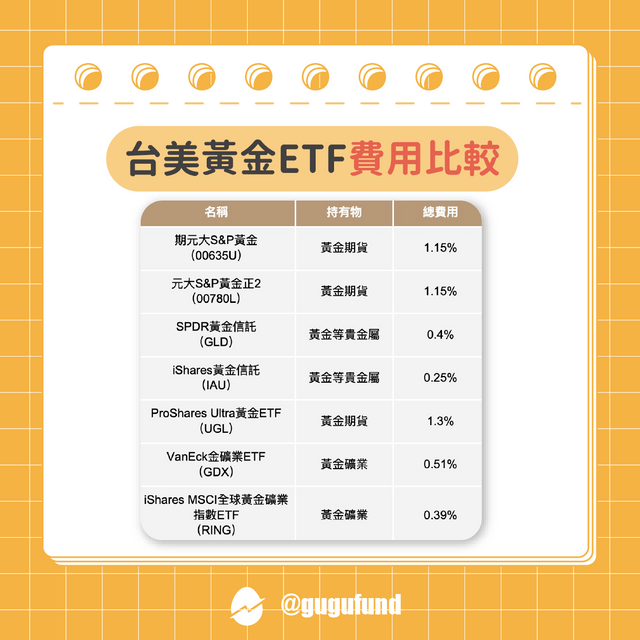 7檔台美熱門「黃金ETF」：黃金ETF優缺、種類一次看 - 股股知識庫 (@gugufund) | Dcard