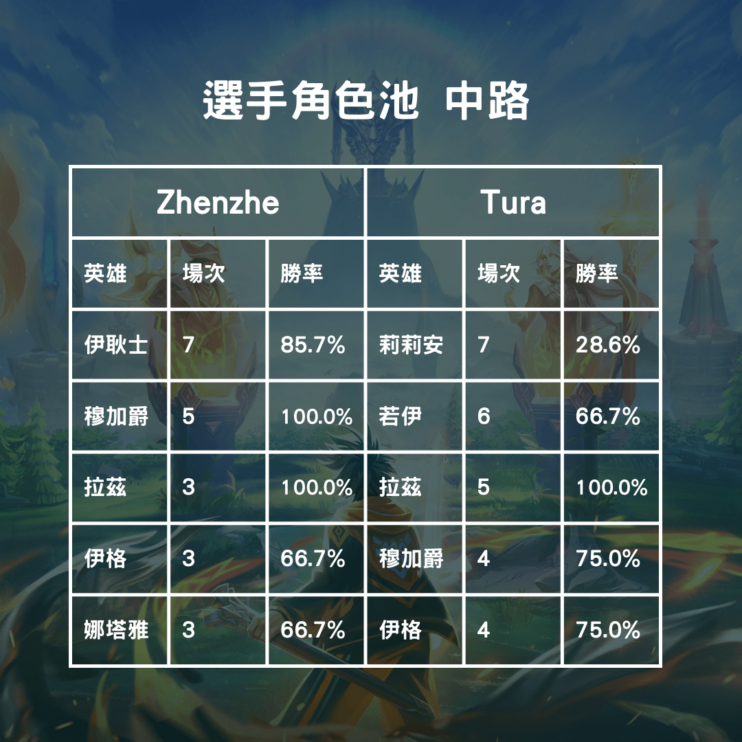 #心得分享 2025 GCS 春季賽 比賽預測 季後賽 Day 01 - 傳說對決板 | Dcard