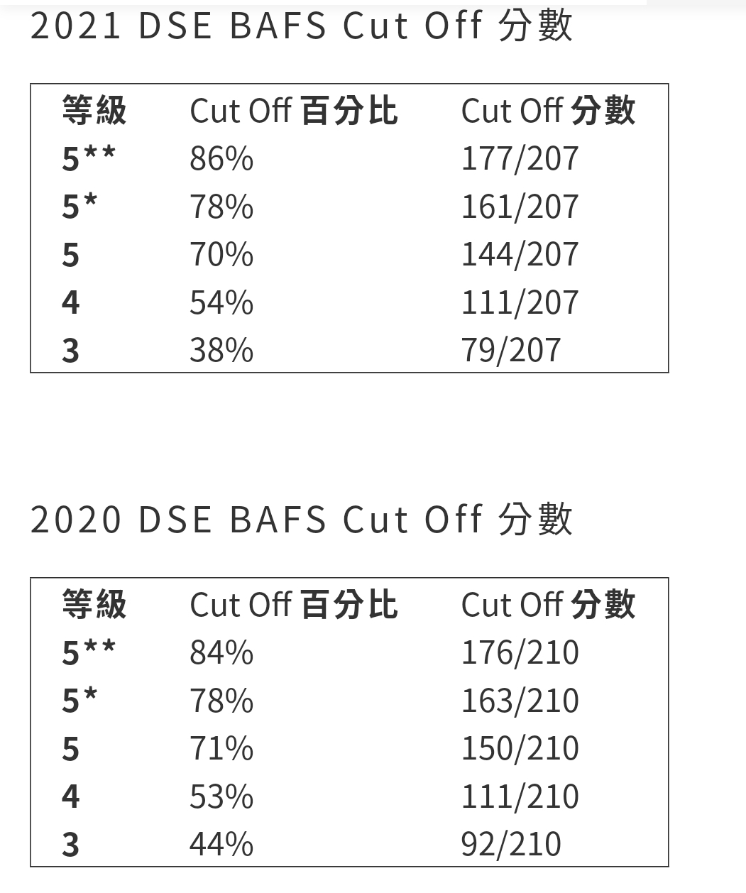 bafs點計分 - DSE 考生專區板 | Dcard