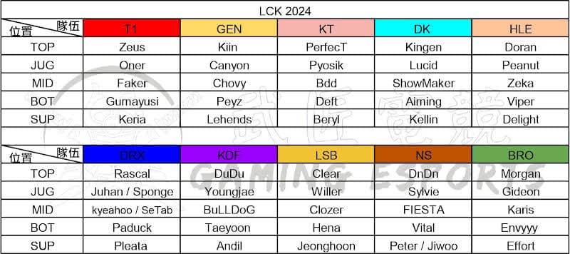 LCK 2024 全隊選手名單總整理 - 英雄聯盟板 | Dcard