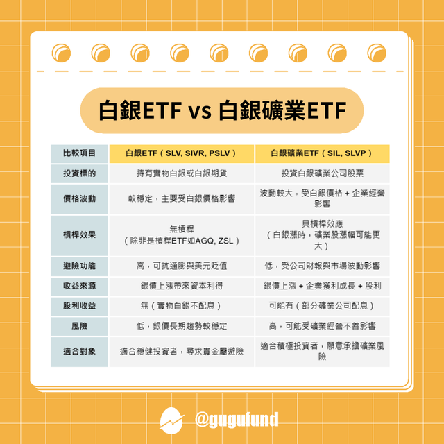 白銀ETF熱潮來襲！2025全球局勢推升白銀投資新高點！種類、優缺點一次看！ - 股股知識庫 (@gugufund) | Dcard