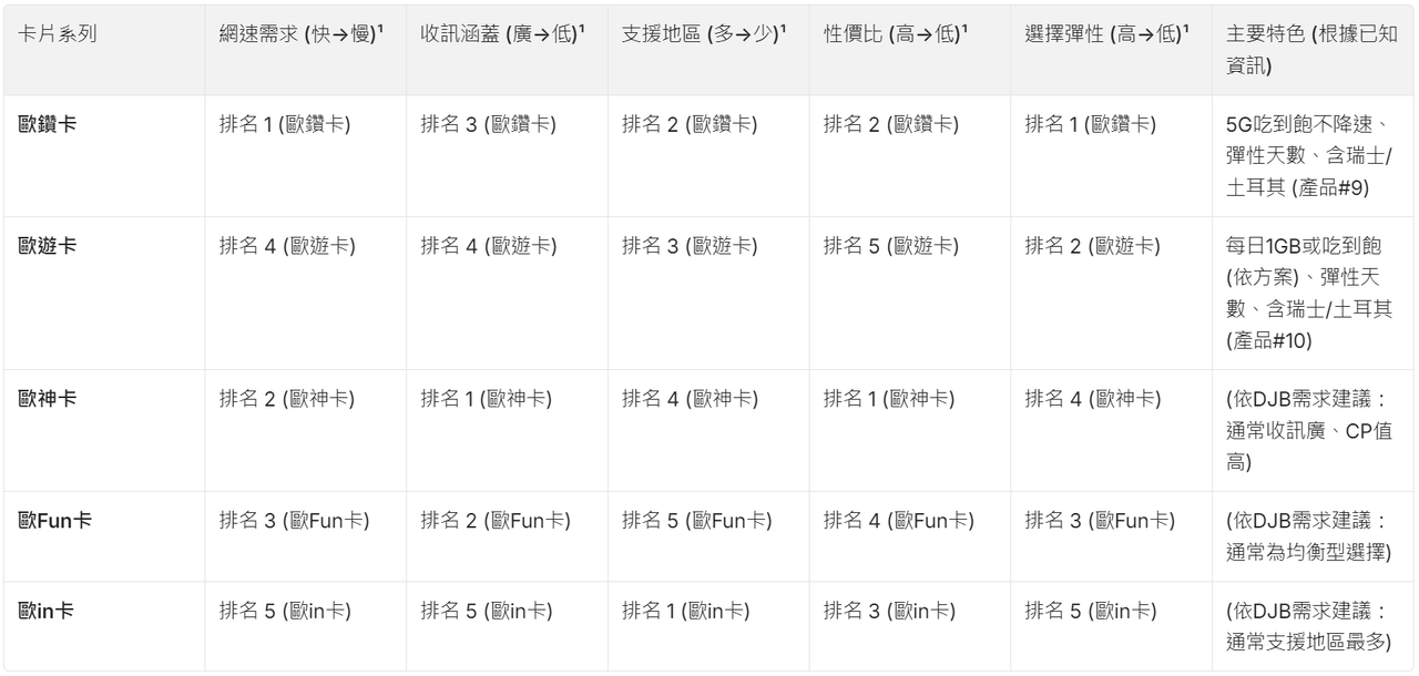 【2025 DJB網卡推薦】出國上網Dcard最強攻略！日本/韓國/歐美/東南亞SIM卡一篇搞定！🌏 - 炸蝦 (@vine666) | Dcard