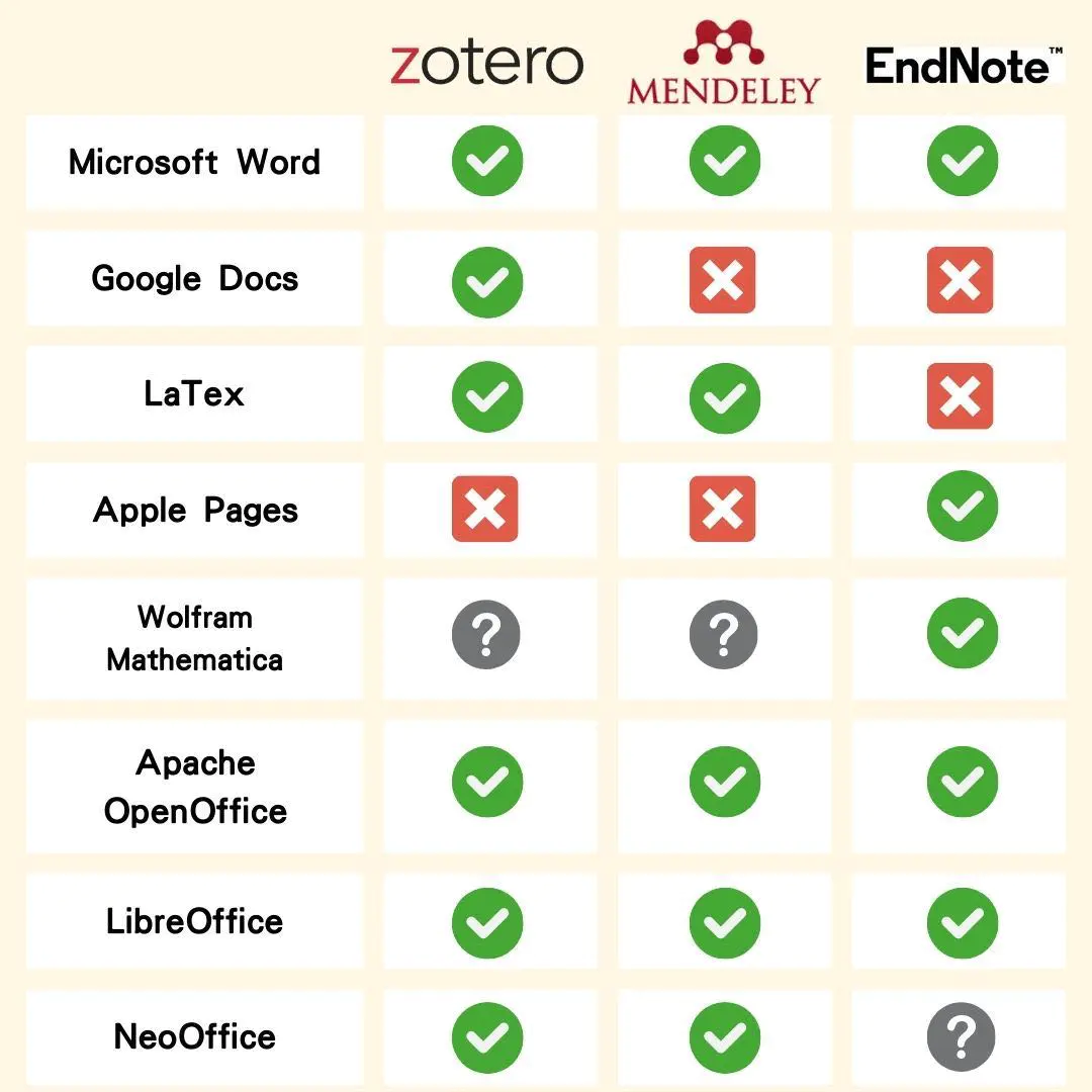 Endnote/Mendeley/Zotero分析與經驗談 - 研究所板 | Dcard