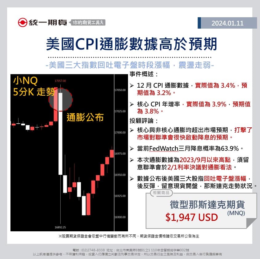 #分享 01/11 美國CPI高於預期 - 股票板 | Dcard
