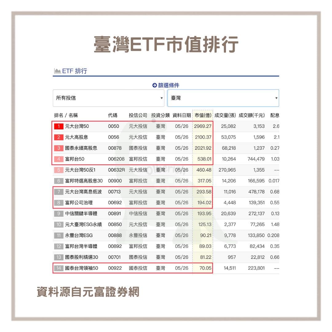 這三檔每月領股息（0056+00878+00713） - 雷龍慢步 (@berich01) | Dcard