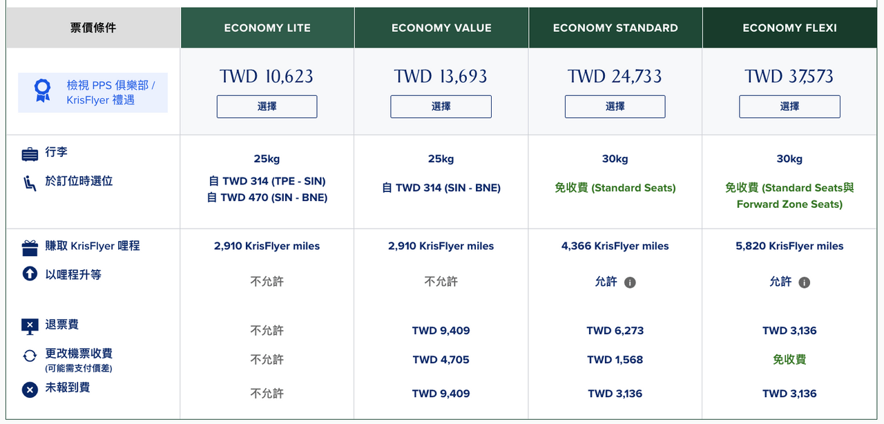 澳洲打工度假很適合，台北布里斯本新航單程只要10K! - 機票甜心甜甜哥 (@candy_bonbon) | Dcard