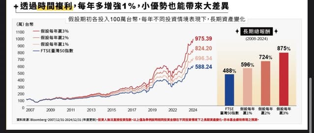 #分享 你真的該擁有00985A(主動式etf)？ - 股票板 | Dcard
