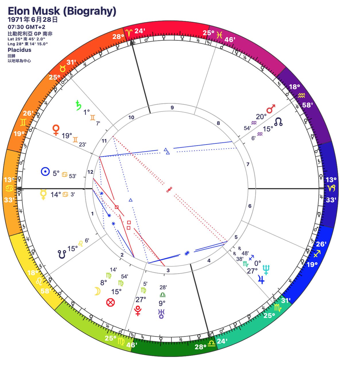 #本命占星 伊隆．馬斯克（Elon Musk） - 占星板 | Dcard