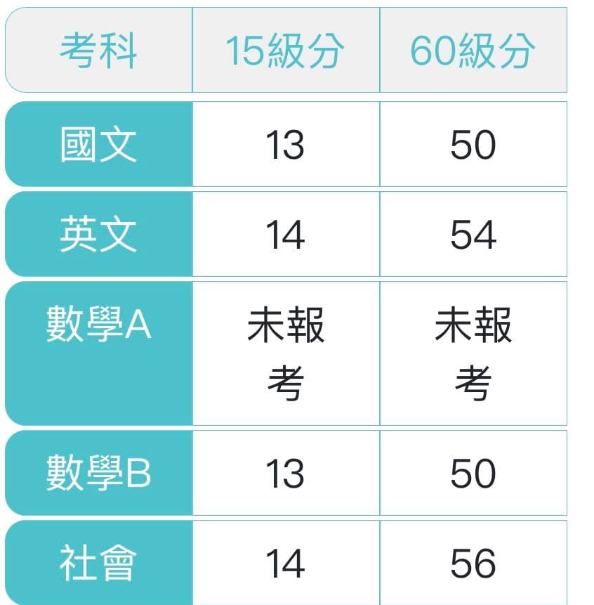 分科請益😵💫 升大學考試板 Dcard