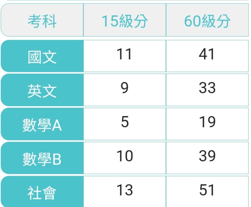 分科有救嗎? 大學新生季板 Dcard