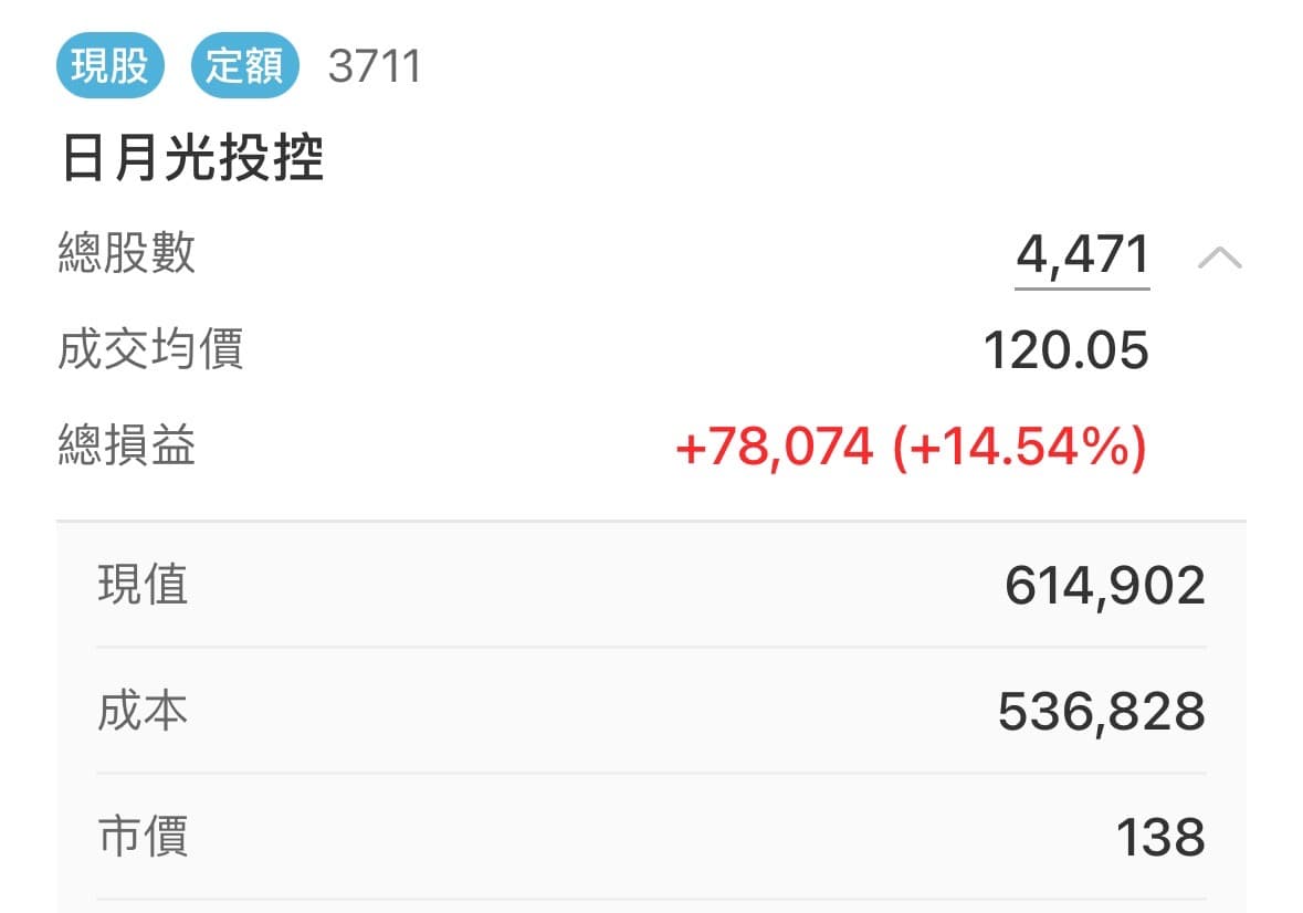 #畢業 定期定額（10K/day)-週年績效 - 進化小資族 (@fohsindating) | Dcard