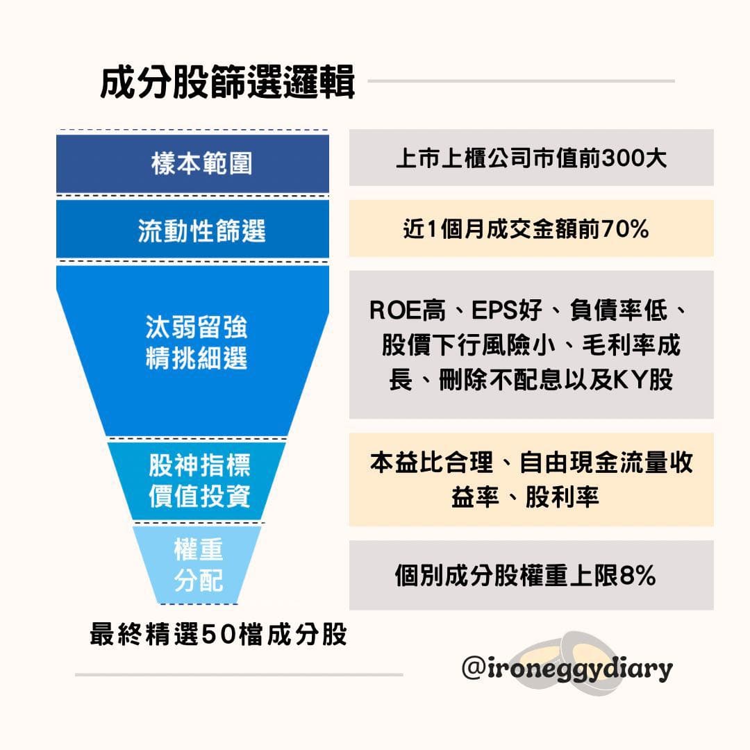 00940在紅什麼？看這篇就懂 - 理財板 | Dcard