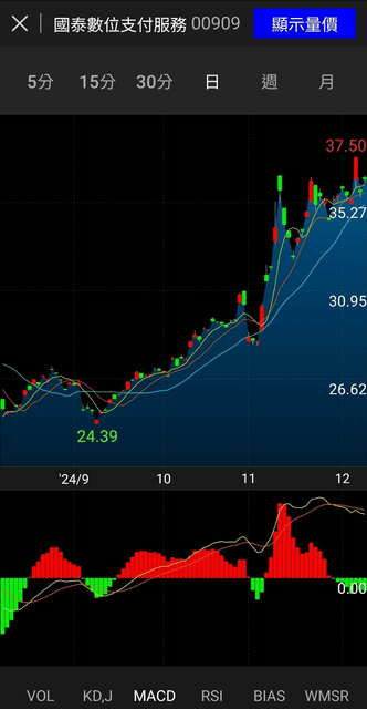 🎯2024年ETF前十強搶先看 00909成大黑馬勇奪年度績效王 - 理財板 | Dcard