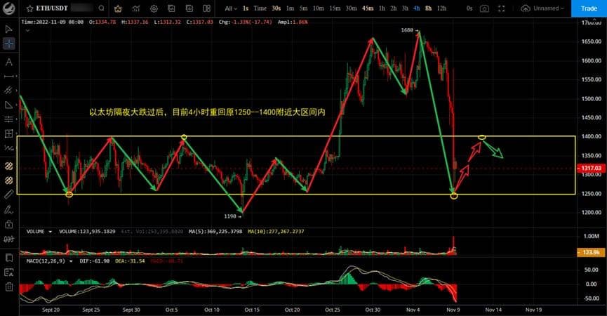 11.09🐳選BTC、ETH日內策略 - 理財板 | Dcard