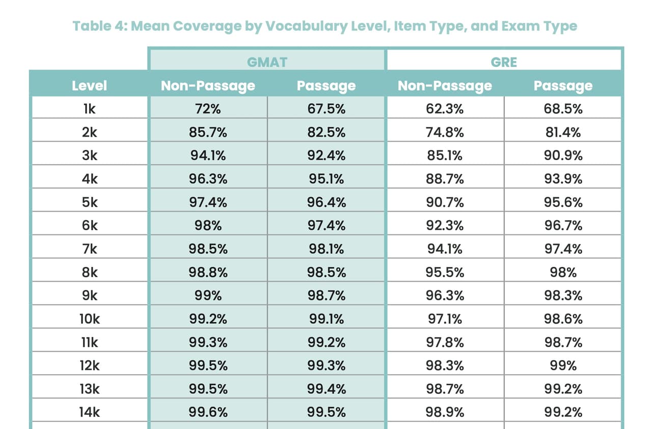 【關於GMAT對比GRE的備考優勢：單詞儲備量】 - Dustin GMAT (@dustin_gmat) | Dcard