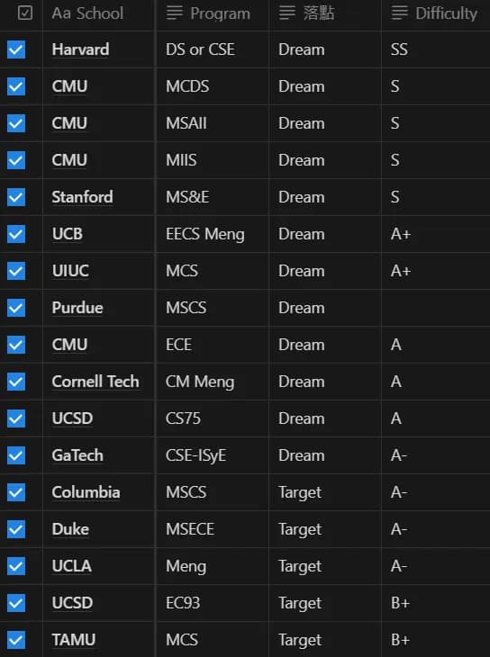 #經驗分享 2024 Fall 美國 CS 碩士申請心得 CMU MSAII/UCSD CS75 - 留學板 | Dcard