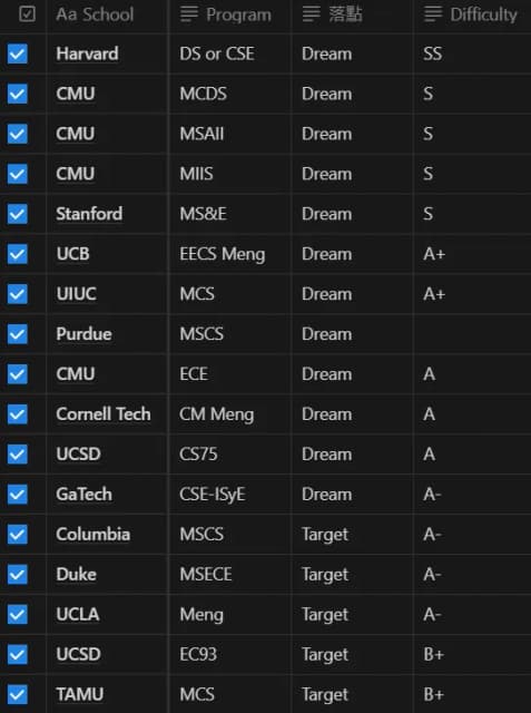 #經驗分享 2024 Fall 美國 CS 碩士申請心得 CMU MSAII/UCSD CS75 - 留學板 | Dcard