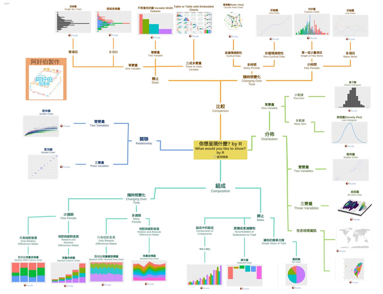 #分享 R ggplot2選擇一個適合的圖表 - 阿好伯 (@a_hao_bo) | Dcard