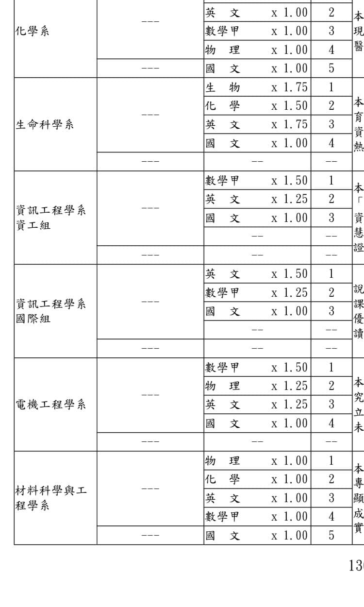問題 東華 分科這樣能上嗎 升大學考試板 Dcard